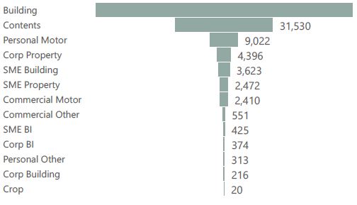 Data hub - Insurance Council of Australia