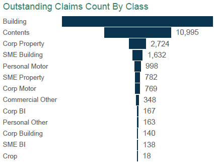 Data hub - Insurance Council of Australia
